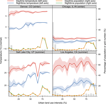 Population dynamics modify urban residents’ exposure to extreme ...