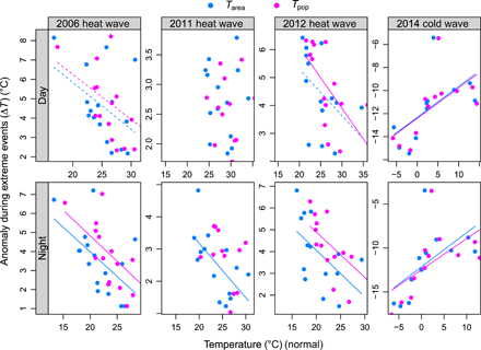 Population dynamics modify urban residents’ exposure to extreme ...