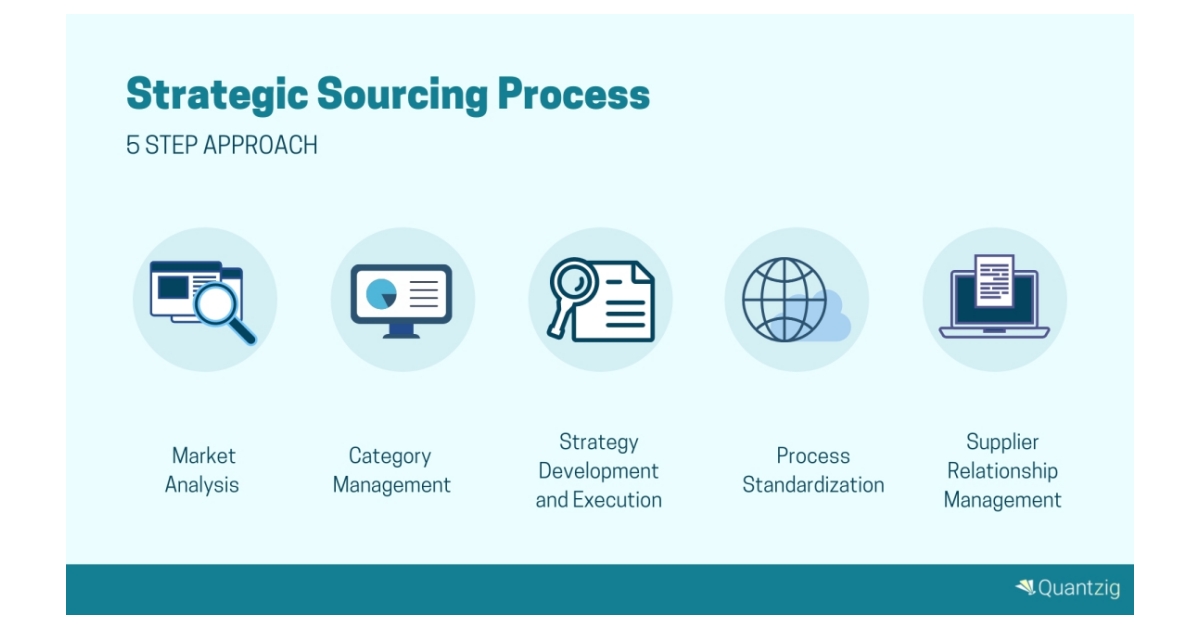 Strategic Sourcing and Procurement: Quantzig Offers Exclusive Insights ...