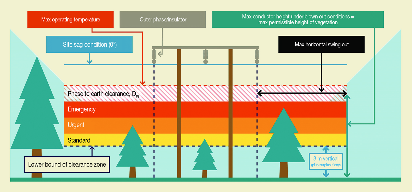 ESB Manages Corridor Clearances With Risk-Assessment Approach - Supply ...