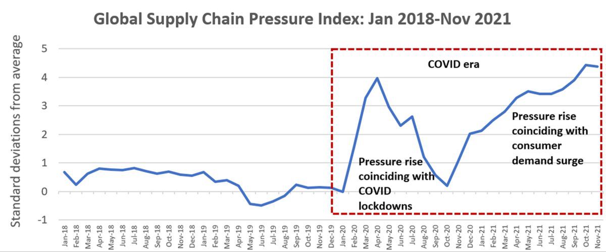 New index measures supply chain pressure — and it’s really high ...