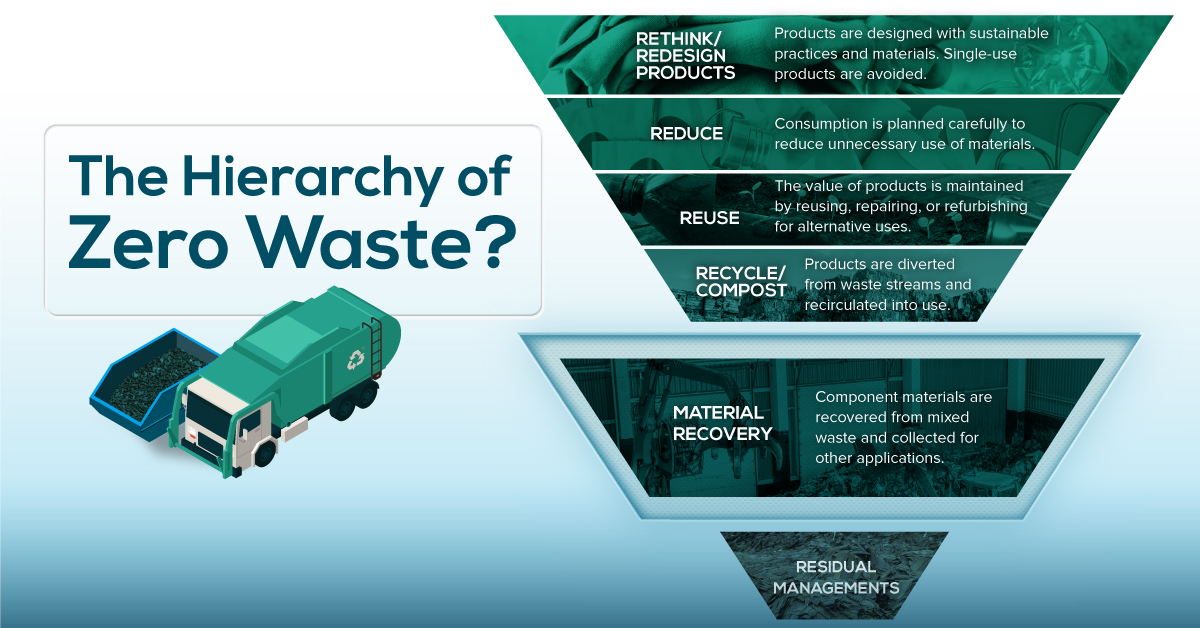 The Hierarchy of Zero Waste - Visual Capitalist - Supply Chain Council ...
