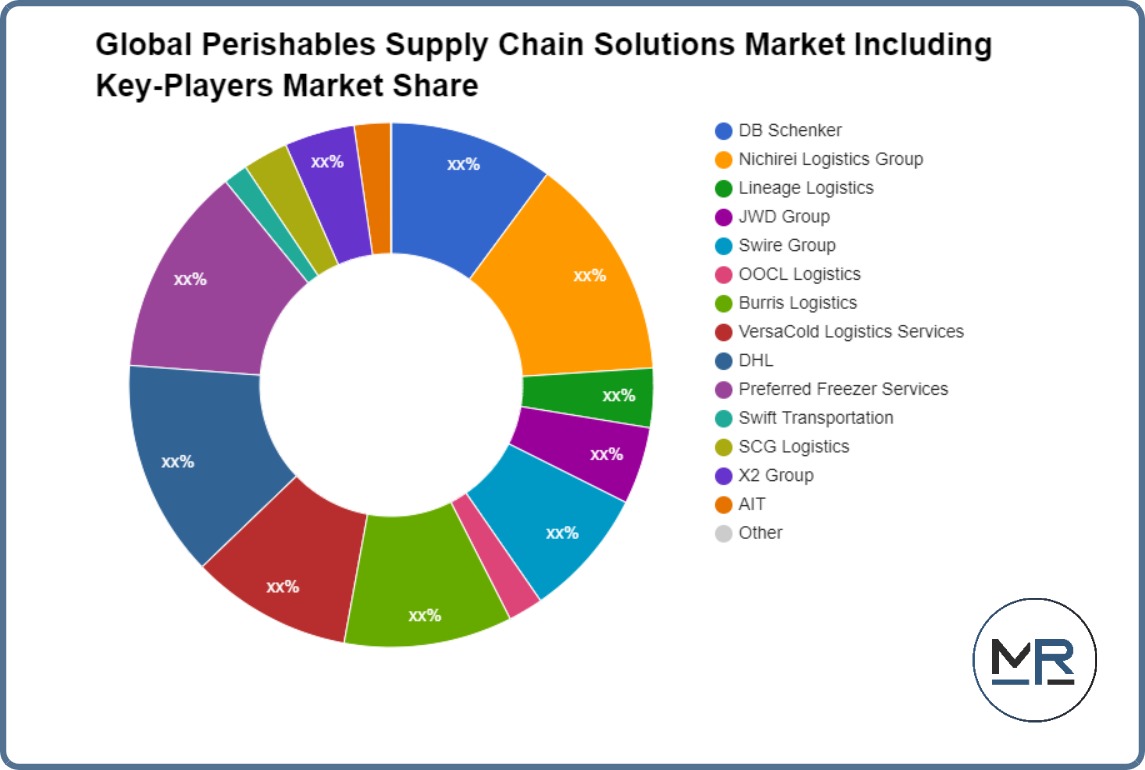 Perishables Supply Chain Solutions Market SWOT Analysis – Designer ...